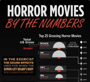 Horror Movies by the Numbers | HNN
